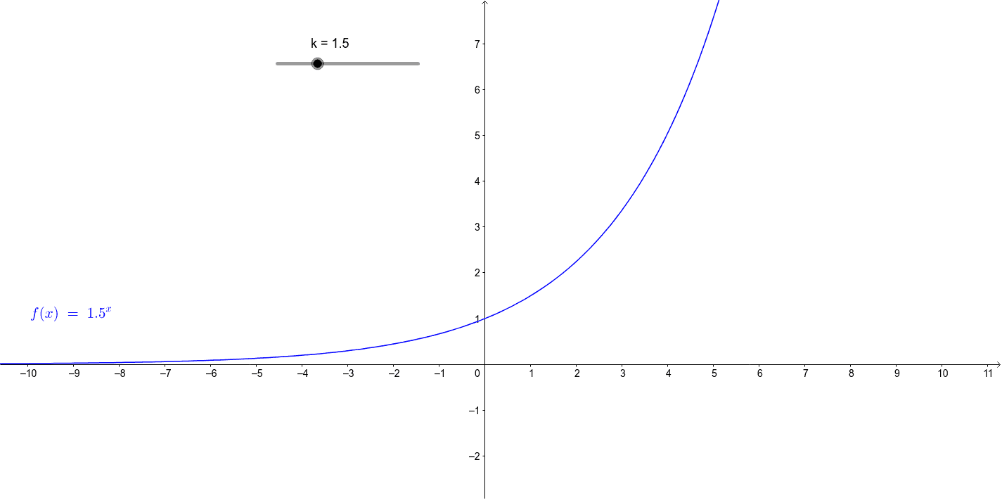 Eksponenttifunktio – GeoGebra