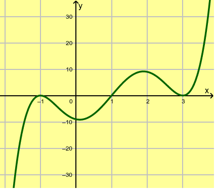 Repeated Roots Graph Guess Formula – GeoGebra