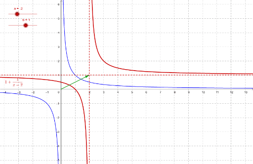 Fonction homographique – GeoGebra