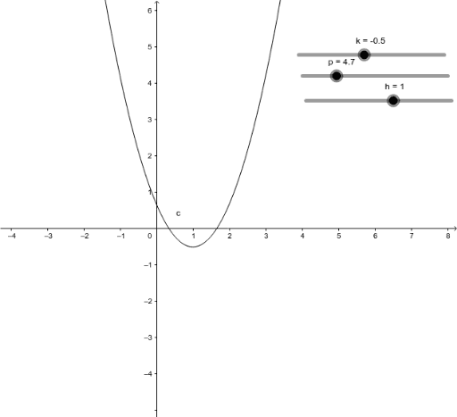 Describe the location of the vertex – GeoGebra