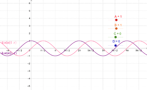 Trig Function Transformations Activity – GeoGebra