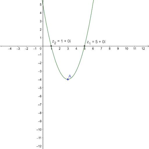 Complex Roots – GeoGebra