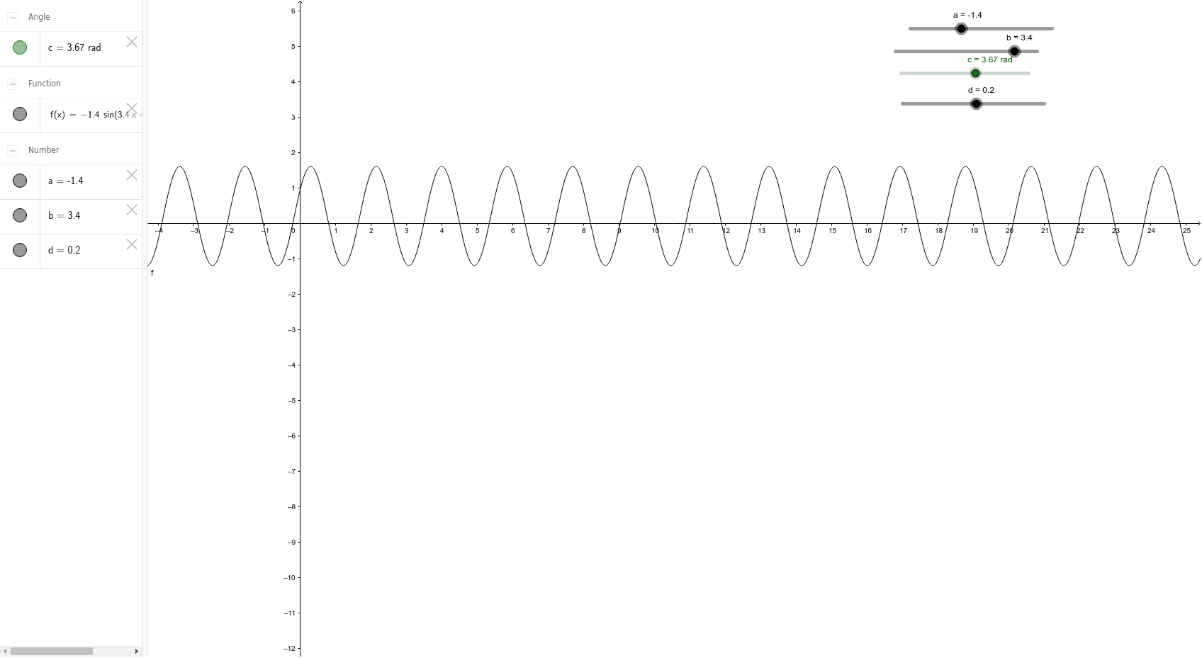 Effects Of Parameters Of Sine Function GeoGebra