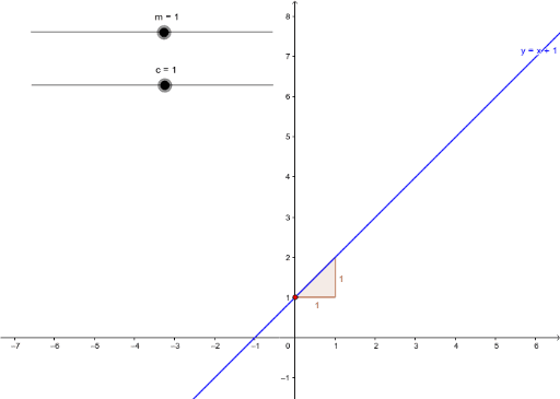 Graphing Linear Equations: y = mx + c – GeoGebra