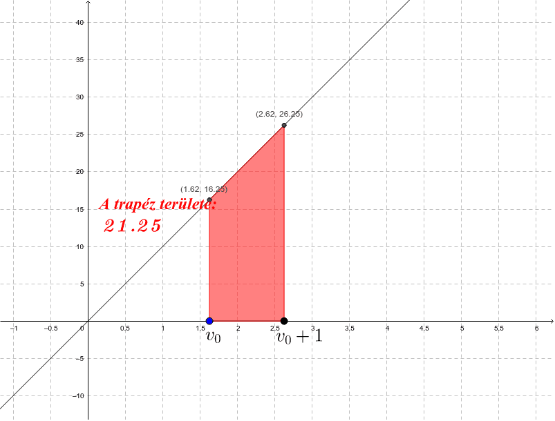 v-t grafikon – GeoGebra