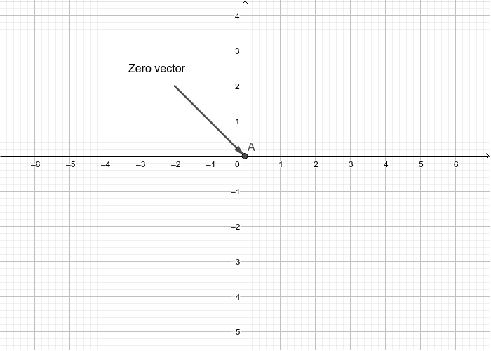 Vectors and Scalars – GeoGebra