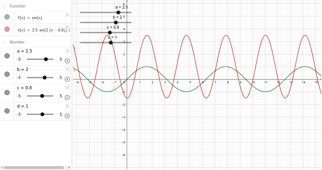 Transformation der Sinusfunktion – GeoGebra