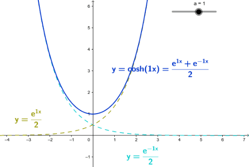 Hyperbolic - Cosh(ax) – GeoGebra