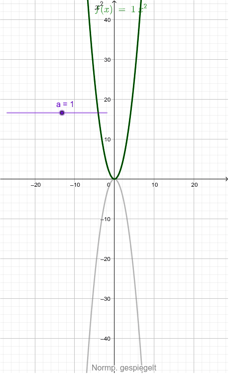 Parameter a der 'Quadratischen Funktion' – GeoGebra