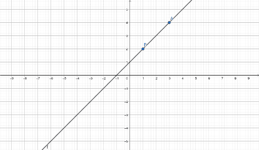 Drepta prin doua puncte – GeoGebra