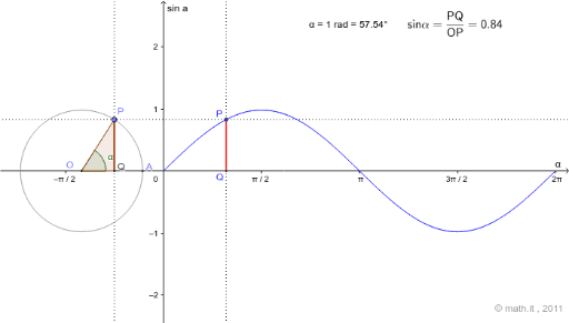 Sinusoide – GeoGebra