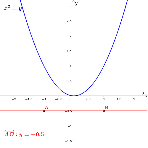 Intersection of a Parabola and a Line – GeoGebra