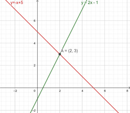 System of two Linear Equations Resolved Graphically – GeoGebra