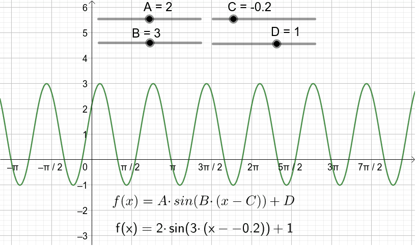 Parameter der Sinusfunktion – GeoGebra