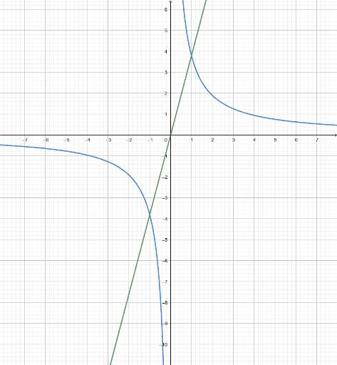 Direct and Inverse proportion – GeoGebra