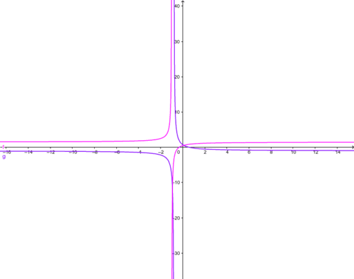 ITA - Simmetria rispetto all'asse X (funzione omografica) – GeoGebra