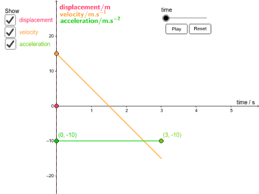 Acceleration, velocity and displacement graphs – GeoGebra