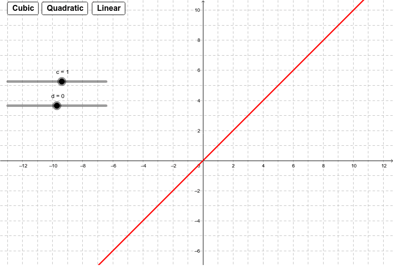 Graphs of Cubic, Quadratic and Linear Functions – GeoGebra