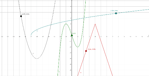 The Closed Interval Method (Introduction) – GeoGebra