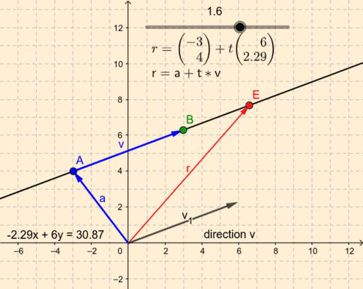 Vector eq of a line vs point-gradient form – GeoGebra