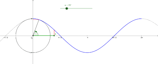 Cosinusoide – GeoGebra