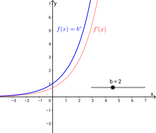 Ableitung der Exponentialfunktion – GeoGebra