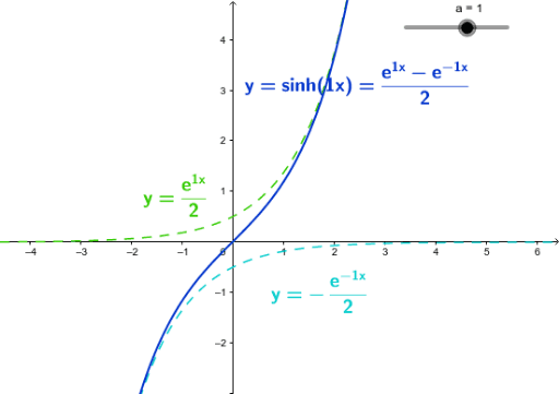 Hyperbolic - Sinh(ax) – GeoGebra