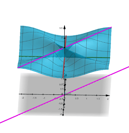 Limit of f(x,y) as (x,y)->(0,0) part 1 – GeoGebra