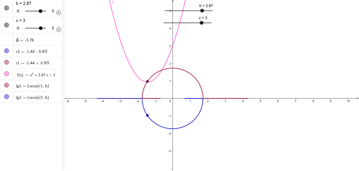 Raízes Reais E Complexas De Uma Equação Quadrática Em Função Dos