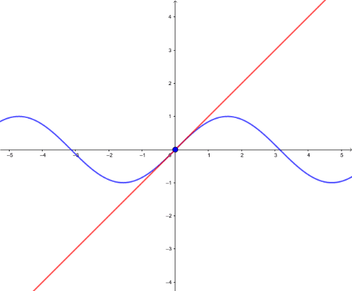 Linear Approximation – GeoGebra