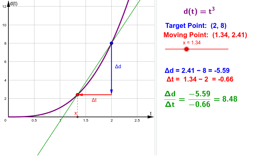 Why We Use Limits – GeoGebra