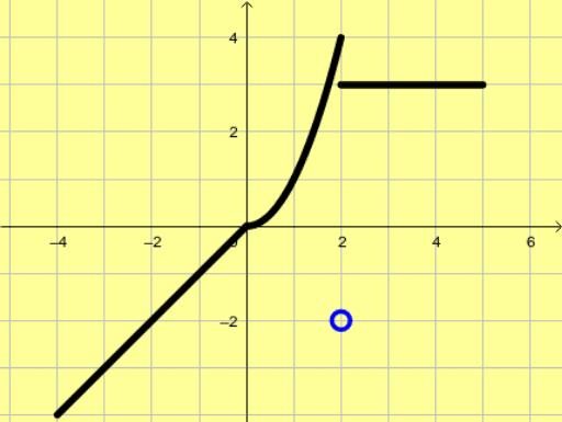 green_piecewise_make_graph4 – GeoGebra