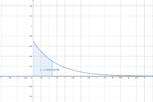 Inverse Exponential Distribution – GeoGebra