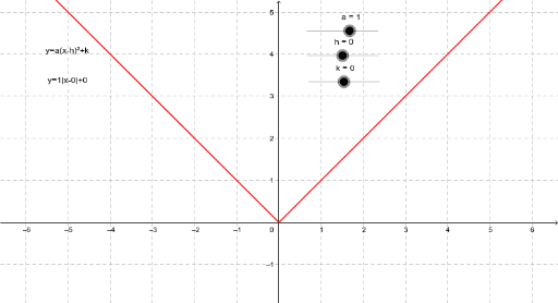 Absolute Value Transformations Discovery – GeoGebra
