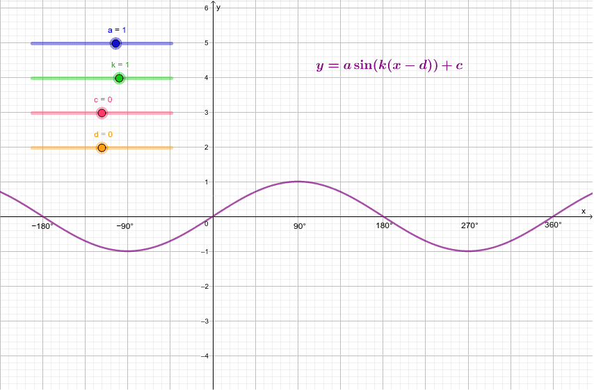 Transforming the Sine Function – GeoGebra