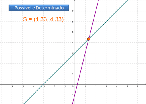 Classificação De Sistemas Geogebra