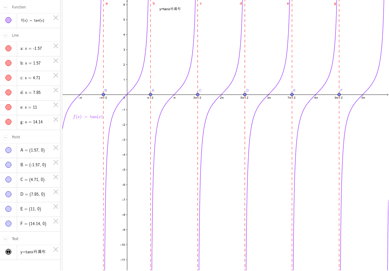 三角函數 Tan x 函數圖形 – GeoGebra