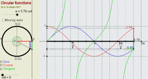 Circular functions – GeoGebra
