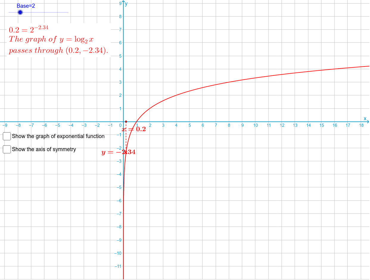 Graphs of Logarithmic Functions – GeoGebra