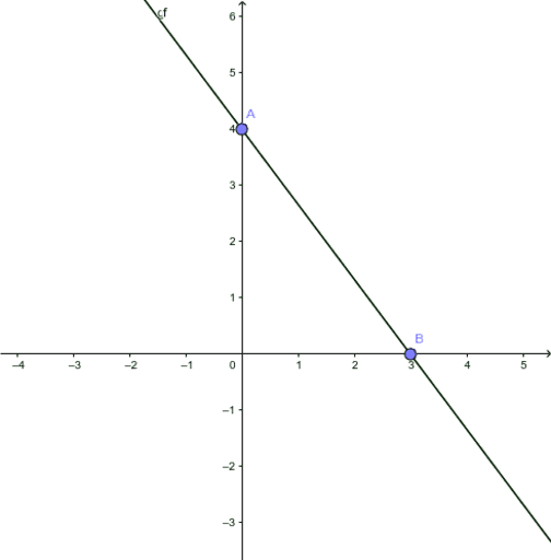 Reprezentarea grafica a functiei de gradul I – GeoGebra