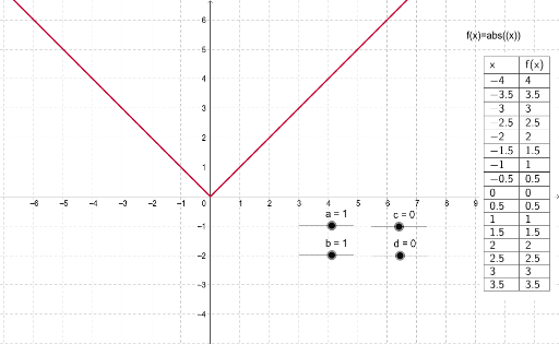TASM - Absolute Value Function Transformation – GeoGebra