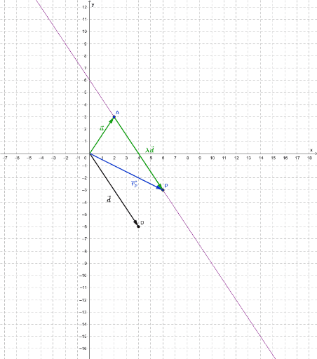 Vector, parametric & Cartesian equations of a line (2D) – GeoGebra