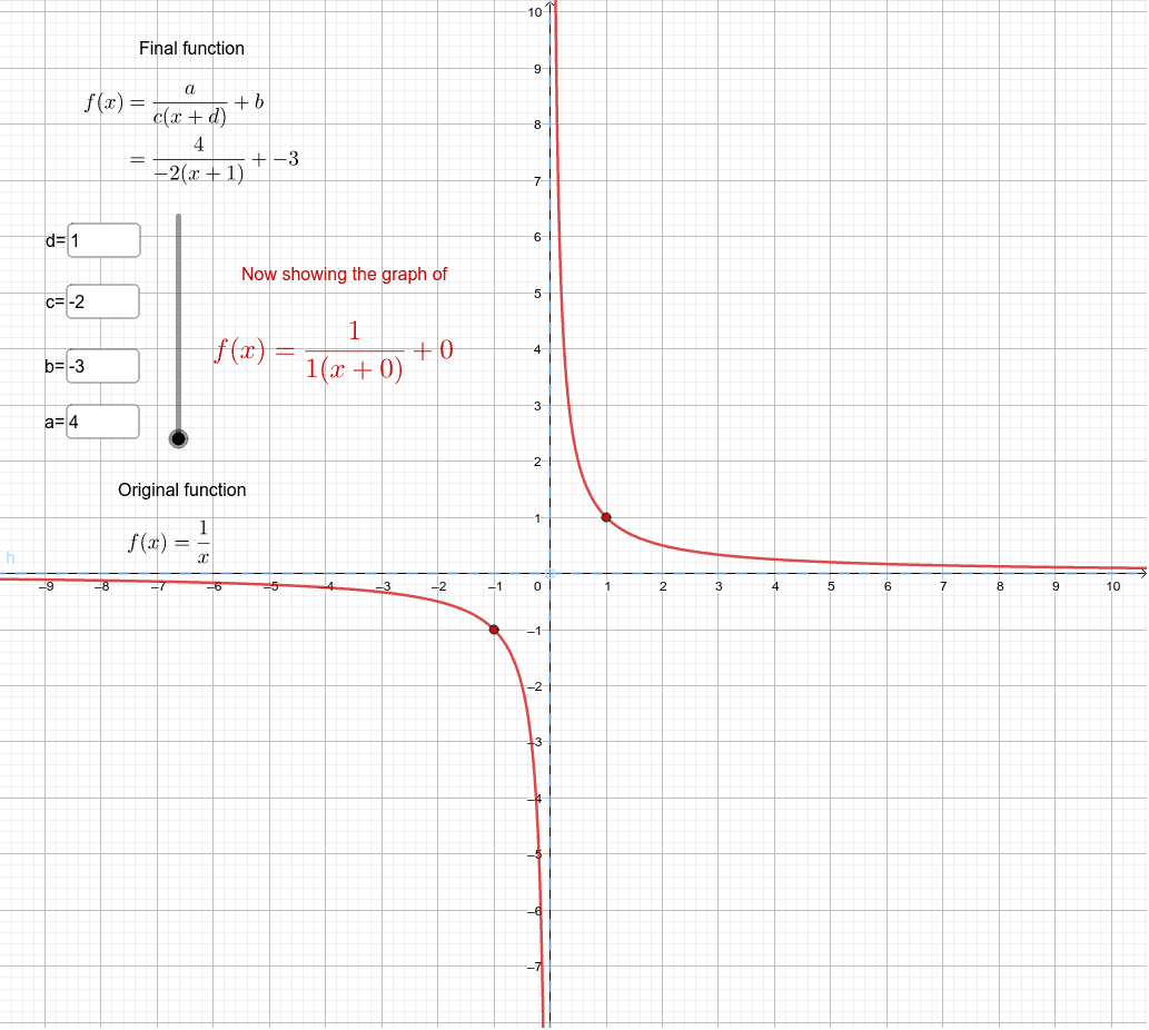Transforming a reciprocal graph – GeoGebra
