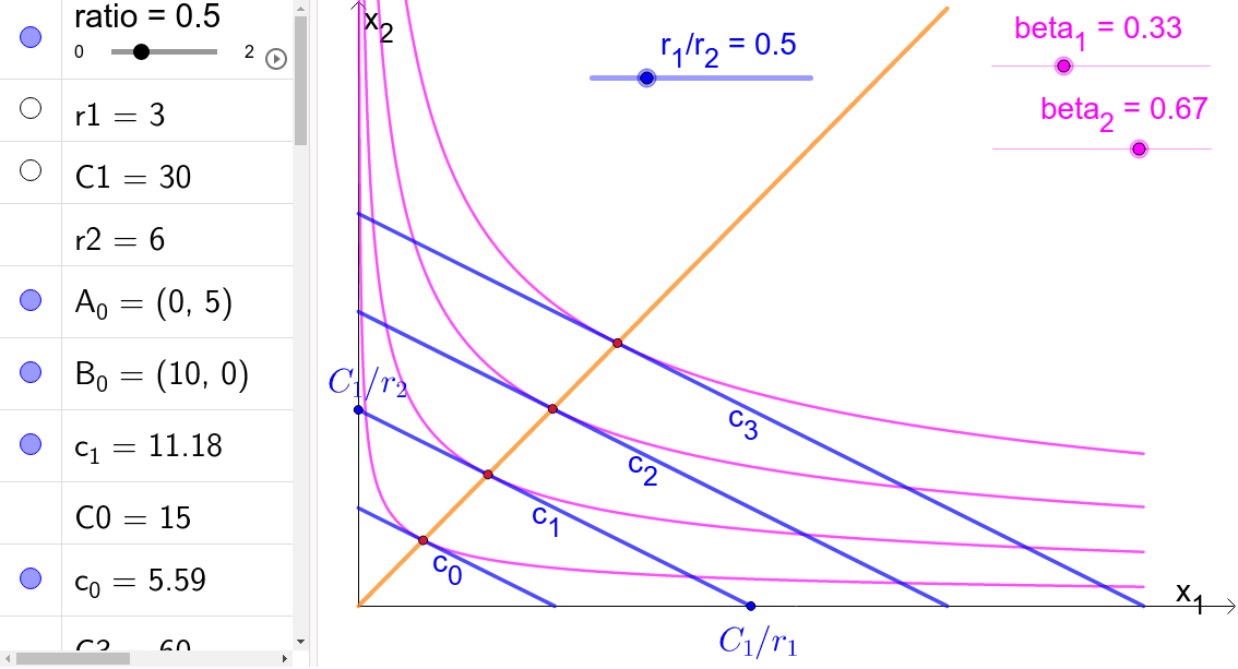 Expansion Path-Cobb Douglas – GeoGebra
