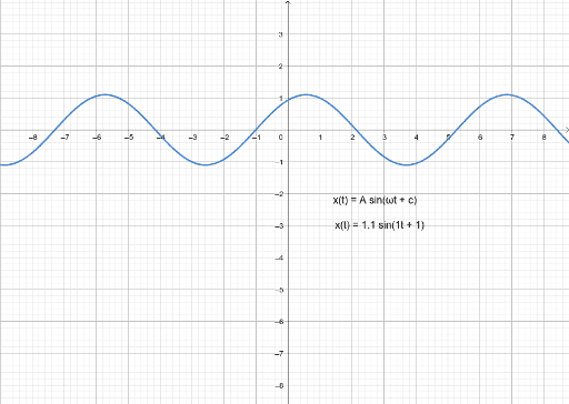 Equation of a wave – GeoGebra
