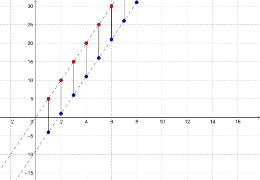 Linear sequences – GeoGebra