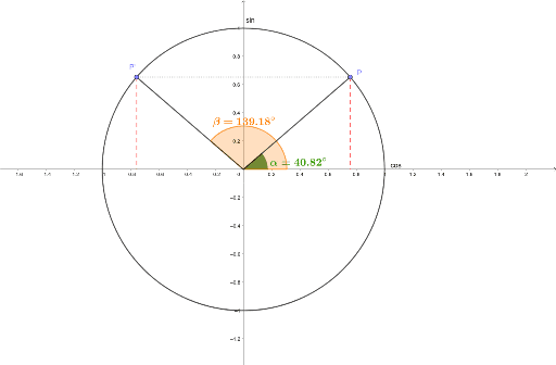 Szinusz - egységsugarú kör – GeoGebra