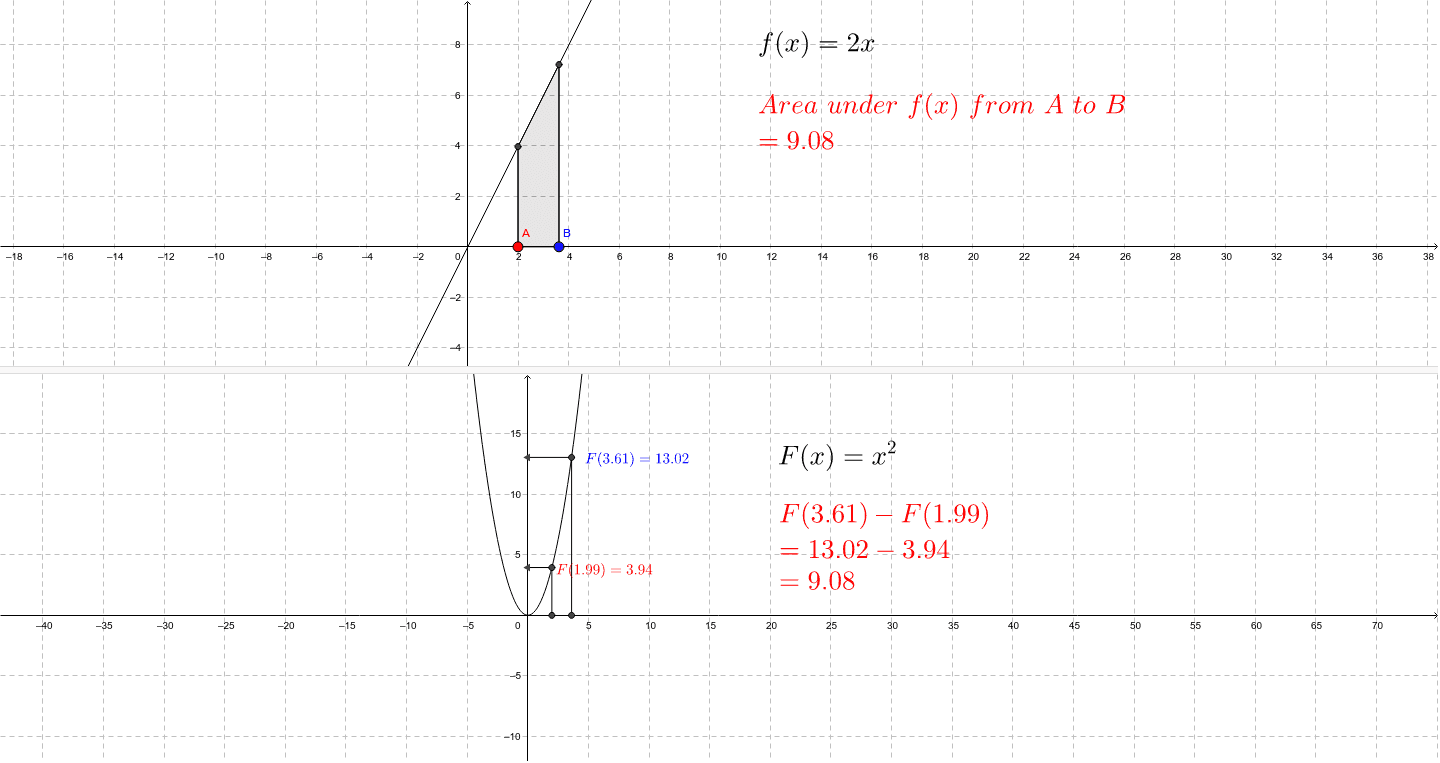 Differentiation vs integration – GeoGebra