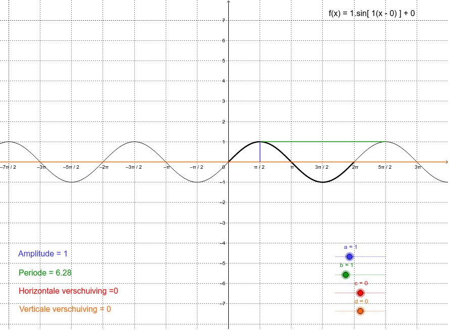 De algemene sinusfunctie – GeoGebra