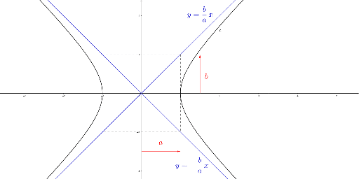 Asymptoten hyperbool - theorie – GeoGebra